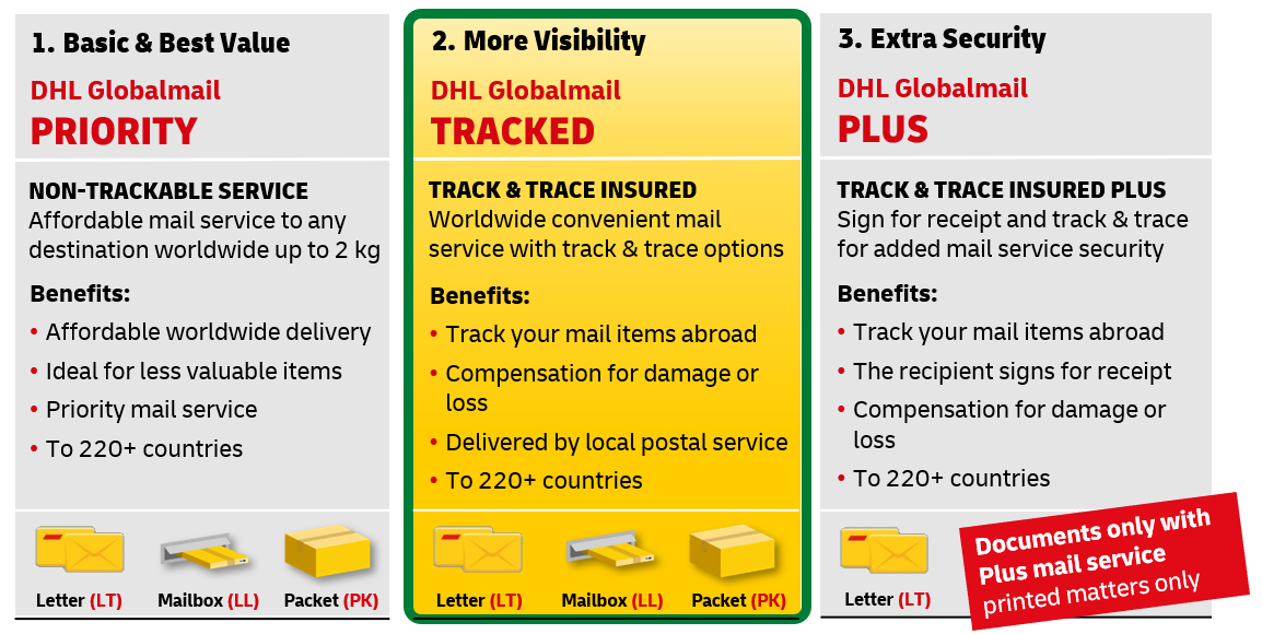 DHL Globalmail | DHL Express